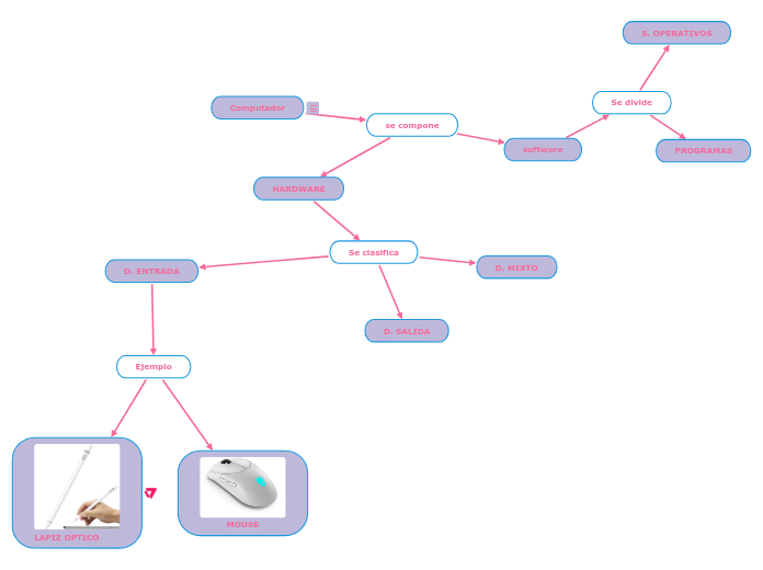 Computador - Mind Map